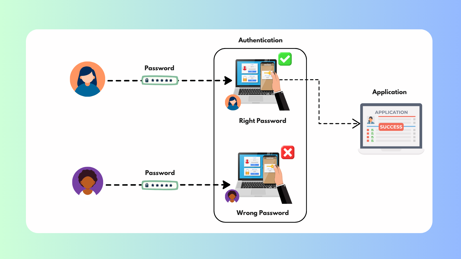 What is Authentication?Types, Roles & How it Works!