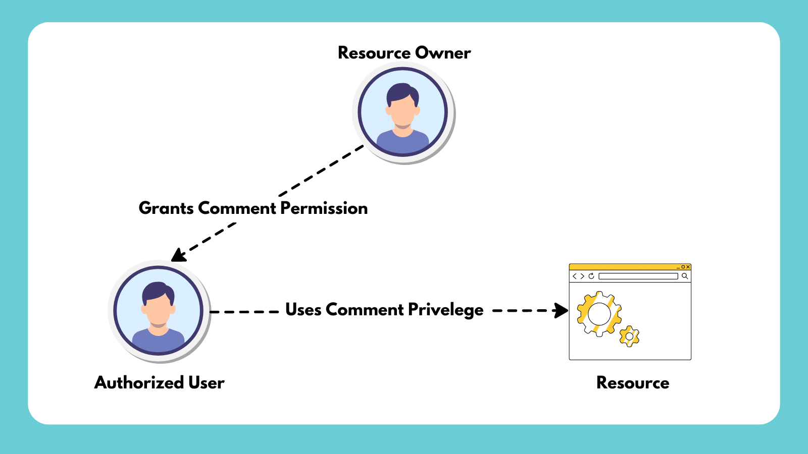 What Is Authorization Definition Use Case And Models